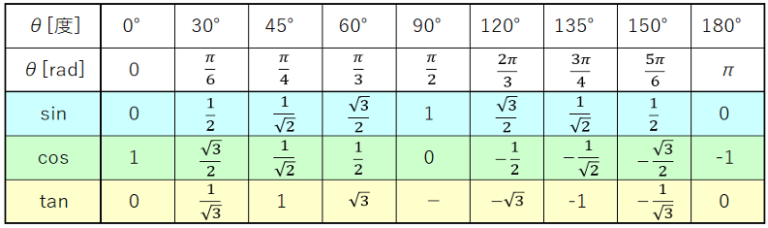 三角比を数学講師がわかりやすく解説！覚え方・公式・表・面積まで | お知らせ | 好文館｜福岡と熊本の個別指導塾（英語・数学）